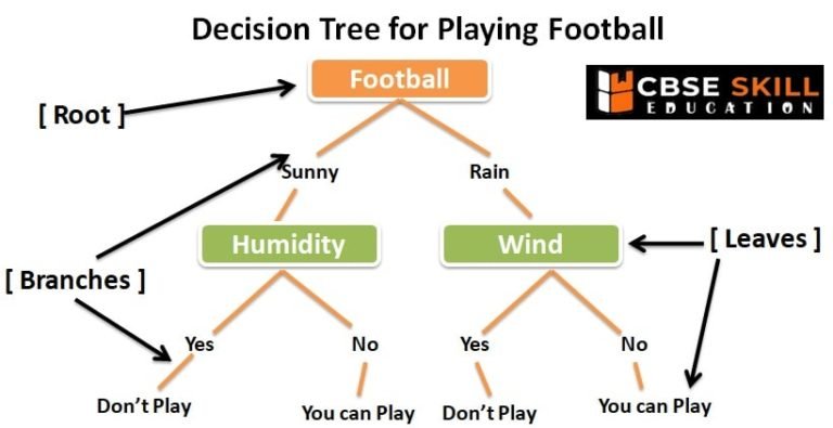 AI Project Cycle Class 9 Notes | CBSE Skill Education