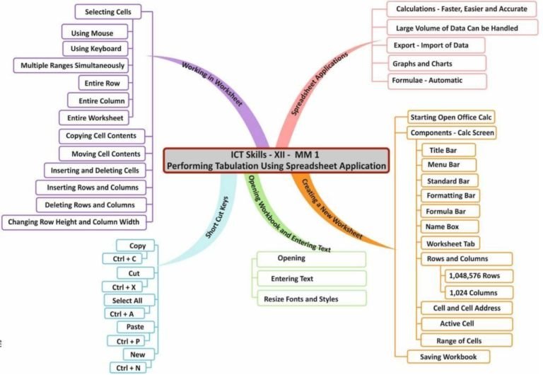 Basic ICT Skills Class 12 Notes | CBSE Skill Education