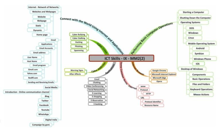 Basic ICT Skills Class 9 Notes - CBSE Skill Education