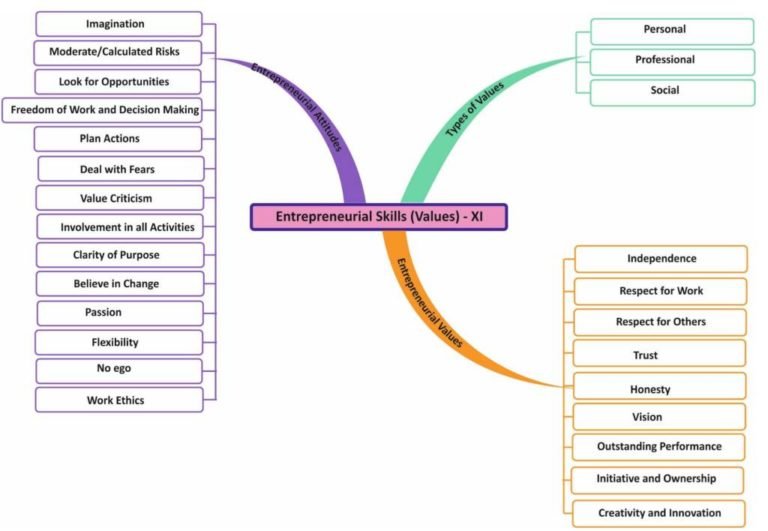 Entrepreneurial Skills Class 11 Notes | CBSE Skill Education