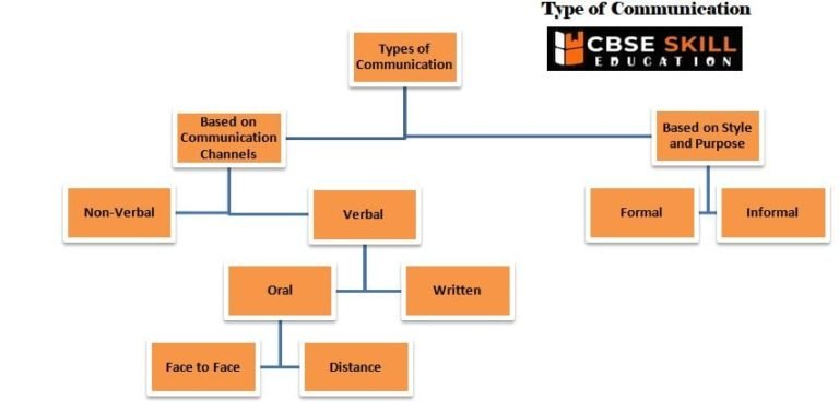 Communication Skills Class 10 Notes Important Points - CBSE Skill Education