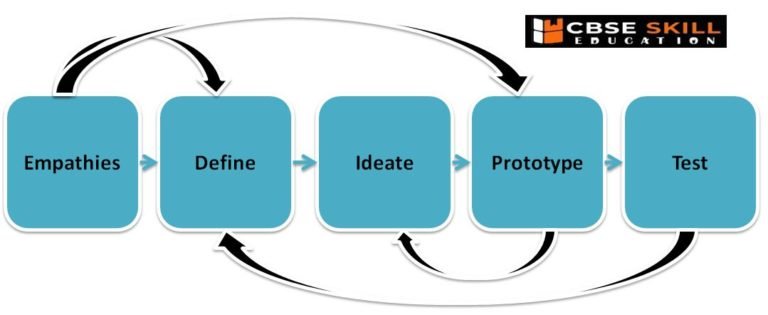 Capstone Project Class 12 | CBSE Skill Education
