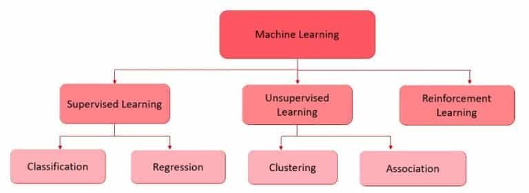 Advance Concepts Of Modeling In AI Class 10 Notes | CBSE Skill Education