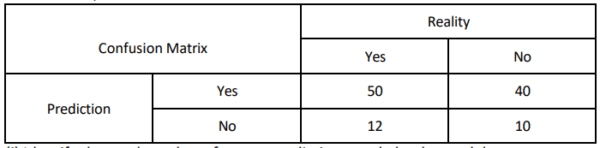 Evaluating Models Class 10 Notes | CBSE Skill Education