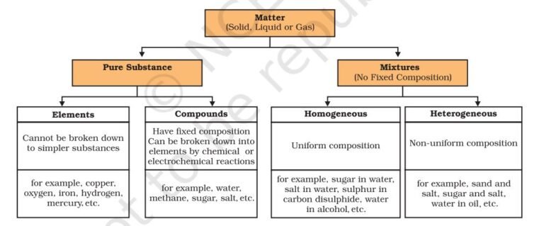 Matter Around Us Pure Class 9 Notes | CBSE Skill Education