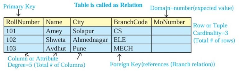 Database Concepts Using LibreOffice Base Class 12 Notes | CBSE Skill ...